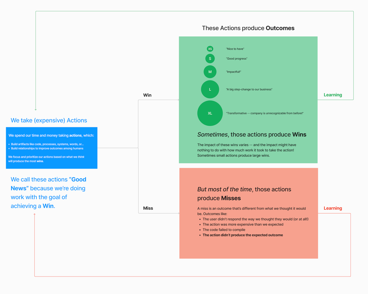 Actions vs. Outcomes: Distinguishing between the two